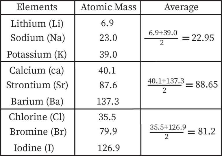 Classification of Elements: Notes of periodic table 2024 in the best ...