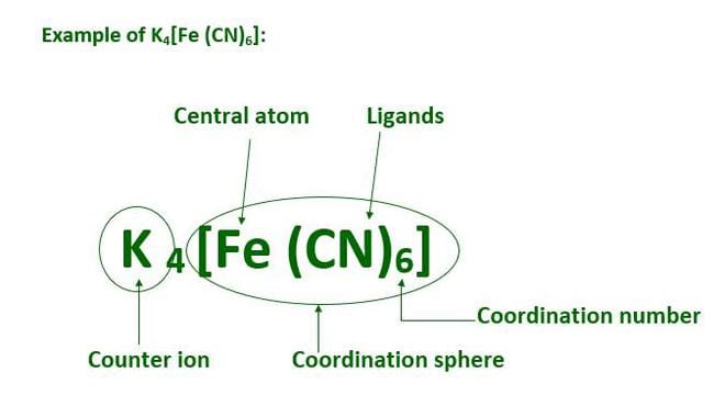 Coordination compounds notes for class 12th: in new style – Learneasily8